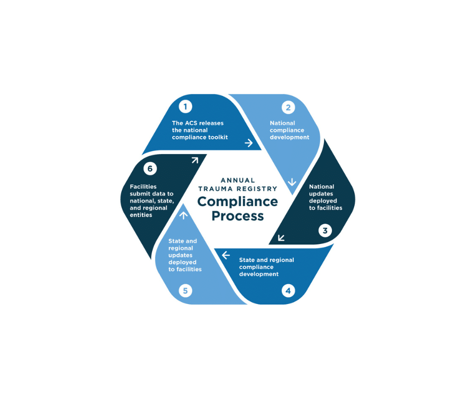 Understanding Trauma Registry Annual Compliance Updates - ESO